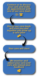 How does your care work? - Netherclay House Residential Home